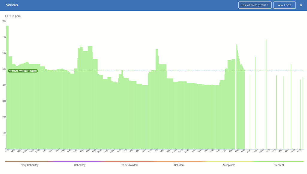 Constant Rebooting - 6 month old AirGradient ONE Indoor Monitor (Pre ...