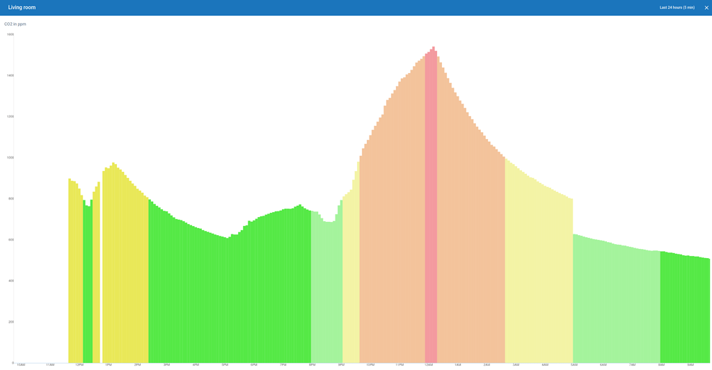 CO2 concentration abruptly changing in value in the middle of the night? - AirGradient Forum