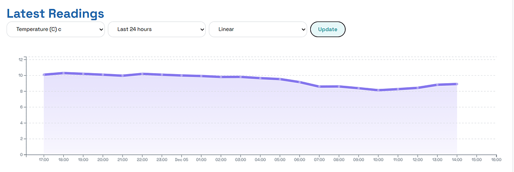 OpenAQ data different than on real/seen on Airgradient Dashboard ...